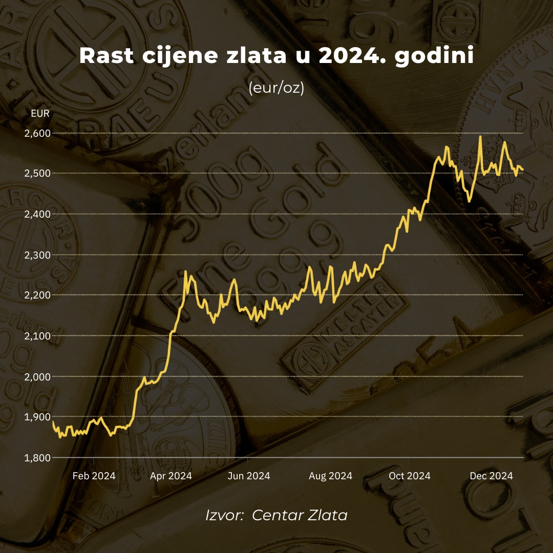 Iza nas je uspješna godina za ulagače u zlato – što možemo očekivati u ...